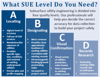 Subsurface Utility Engineering Leads to Increased Safety, Cost Savings ...